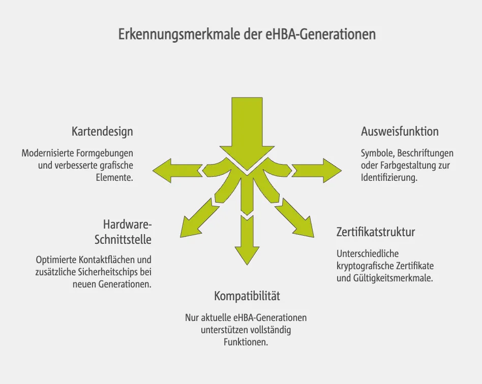 eHBA Generation Unterschiede, Anforderungen & Tipps