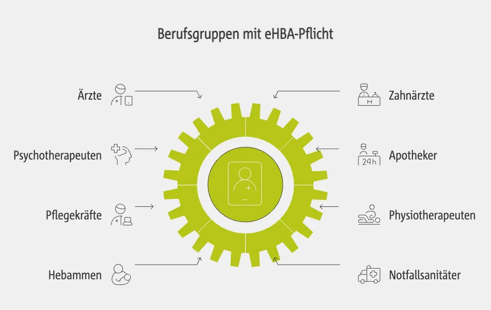 eHBA Pflicht Berufsgruppen, Gesetzliches & Nutzung